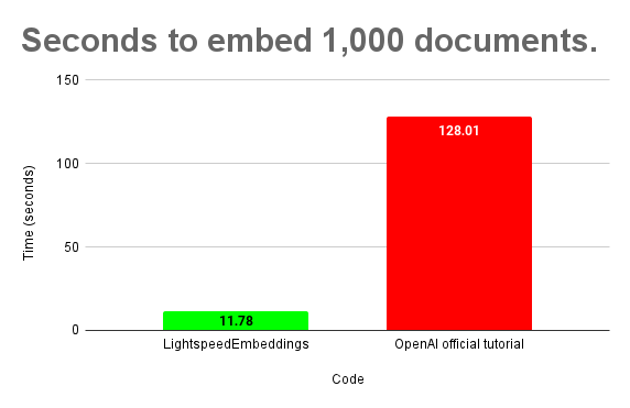 GitHub - andrewgcodes/lightspeedEmbeddings: Use multithreading to get vector embeddings 10x ...